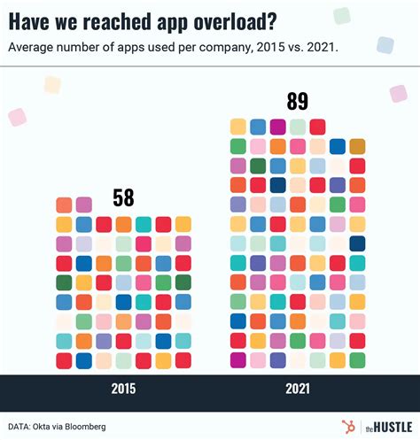 More Apps More Problems The Hustle
