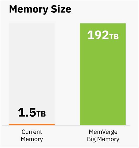 beyond big data is big memory computing for 100x speed