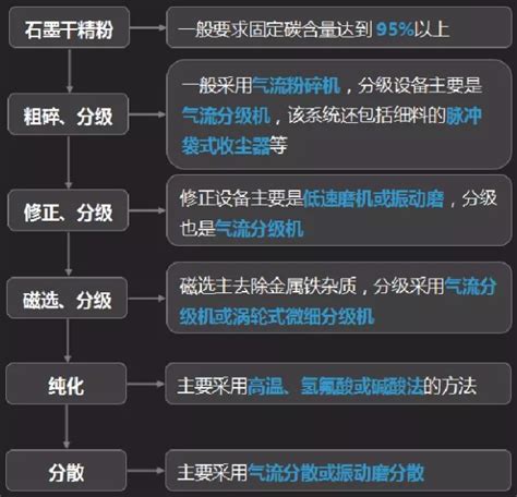 球形石墨介绍及工艺 知乎