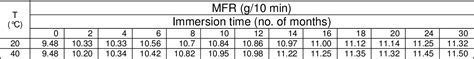 Table 1 From Compatibility Of Polyethylene Grades With Biofuels And