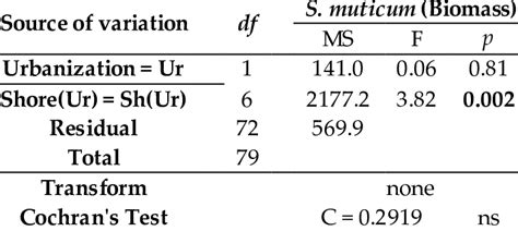 Anovas Testing For Differences On The Biomass Of S Muticum From Urban Download Scientific