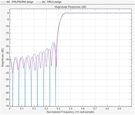 Least Pth Norm Optimal Fir Filter Design