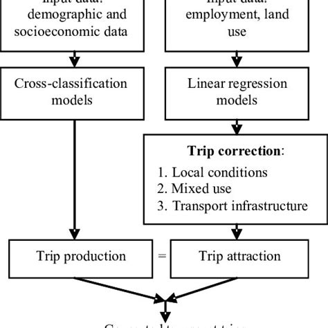 Pdf Regression Analysis For Transport Trip Generation Evaluation