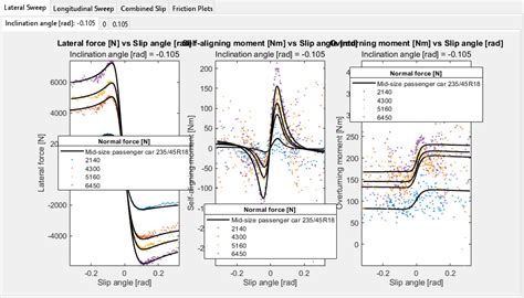 Plot Tire Model Response With Imported Tire Data For Visual Inspection