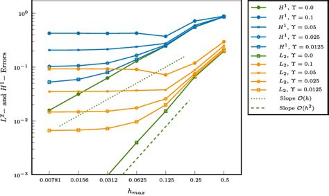 l 2 and h 1 errors w r t mesh size h max for varying parameter Υ