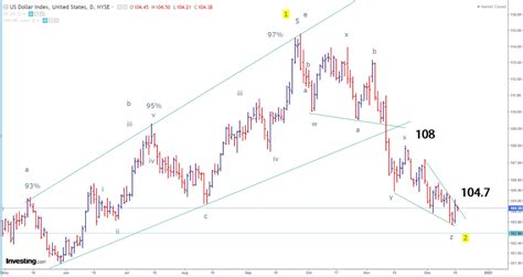 The Us Dollar Index And European Bond Yields Trader Summit