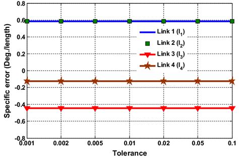 A D The Convergence Of The Error Pattern Is Seen For Link 1 Error