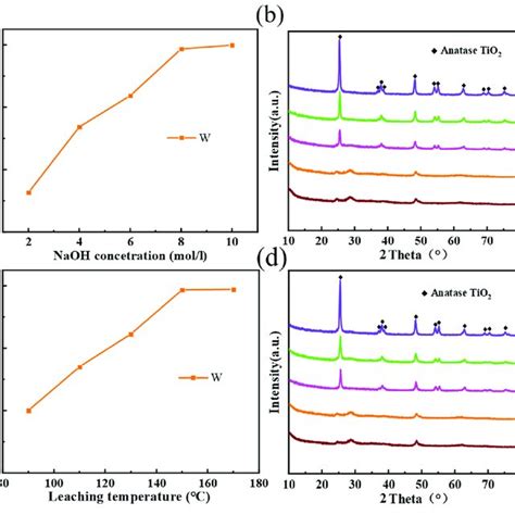A Effect Of Naoh Concentration On The W Leaching Efficiencies B Download Scientific