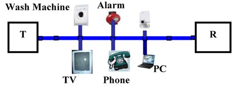 Model Of A PLC Network Download Scientific Diagram