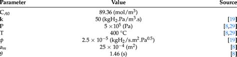 Nominal Values Of Model Parameters Download Scientific Diagram