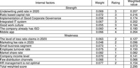 Matrix Of Internal Factor Evaluation IFE Download Scientific Diagram