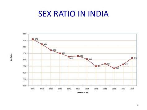Gender From Census 2011
