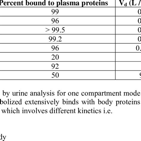 Drugs With Corresponding PKa Values Download Table
