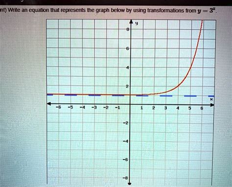 Nt Write An Equation That Represents The Graph Below By Using Transformations From Y 3 51603