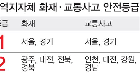 서울·경기 화재·교통사고 안전 1등급