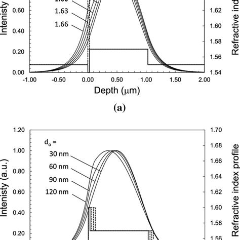 Geometry Of The Waveguide With A Multilayer Configuration For The