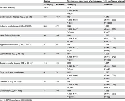 Hazard Ratios 95 Confidence Interval From Proportional Hazard