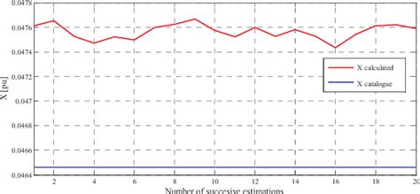 Figure 8 From Transmission Line Impedance Estimation Based On Pmu