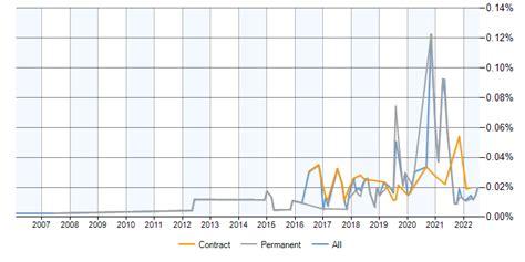 Robotic Automation Contracts In The Uk Excluding London Co Occurring