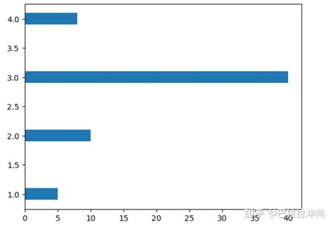 Python学习笔记 三 Matplotlib 知乎