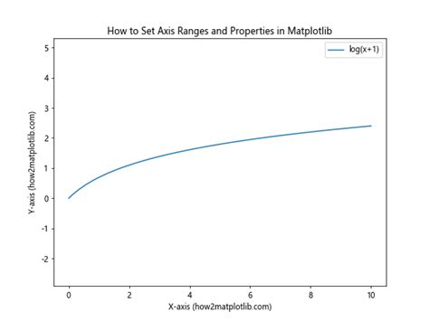 how to set axis ranges in matplotlib matplotlib color