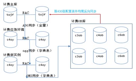 Ogg数据同步异常问题总结 耀阳居士 博客园