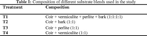 Table 1 From Effects Of Different Hydroponic Substrate Combinations And Watering Regimes On