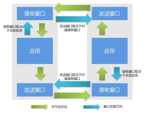 tcp滑动窗口常见问题 抓包两边现实的tcp窗口大小不一样 csdn博客