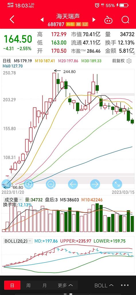最终的归途 短期涨幅巨大的股票，在其开始下跌之前，总给人还是很强势的样子 雪球