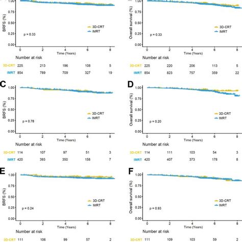 Overall Survival And Biochemical Recurrence Free Survival Across