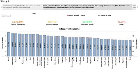 Github Sahil Indian Census Analysis