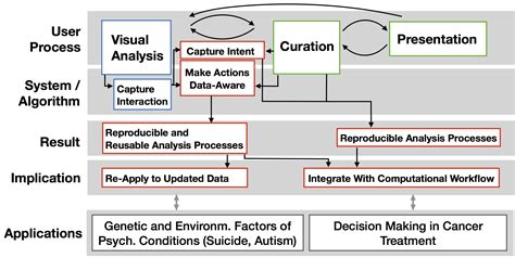 career enabling reproducibility of interactive visual data analysis