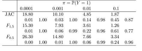 table 6 from robust performance metrics for imbalanced classification