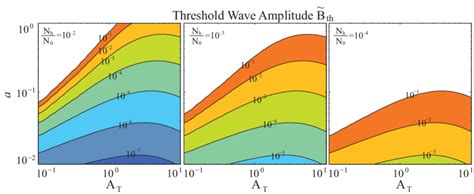 Two Dimensional Plots Of The Threshold Wave Amplitude˜bamplitude˜ Download Scientific Diagram