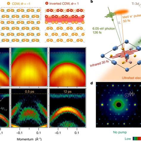 Simulated And Experimental Electron Diffraction Patterns In Tise2 A B Download Scientific