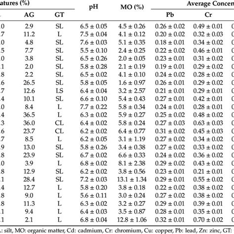 Values Of Soil Texture Ph Organic Matter Mo And Heavy Metal