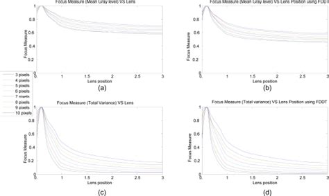 Focus Measures For Different Optic Focus Position And Methods A Download Scientific Diagram