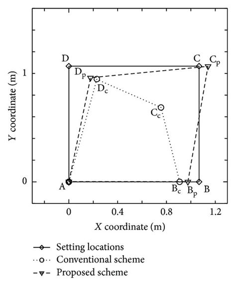 Estimation Results From The Proposed And Conventional Schemes In A