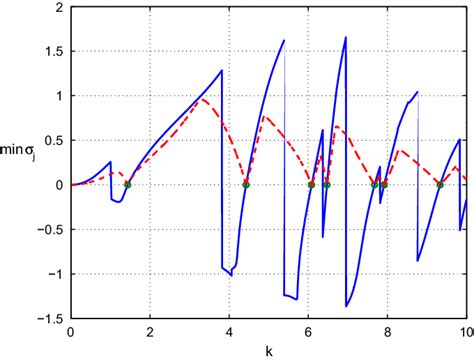 Plot Of The Minimum Eigenvalue Of A For D Blue And Download Scientific