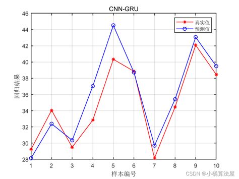 多元回归分析 Cnn Gru卷积门控循环单元多输入单输出预测（matlab完整程序）多元回归分析（matlab） Csdn专栏