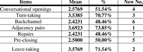 Percentages Of Learners Responses For Each Norm Download Scientific