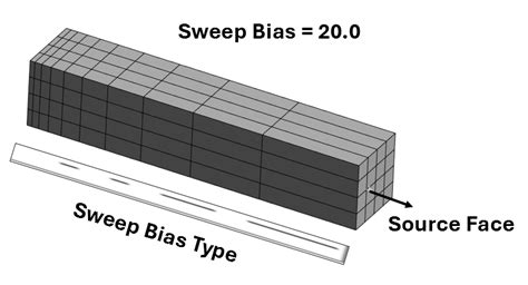 Understanding The Sweep Mesh Method In Ansys Fea Tips