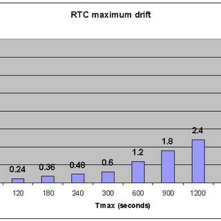 Maximum Drift Of The DS RTC If The Accuracy Of The Oscillator Is Ppm Download Scientific