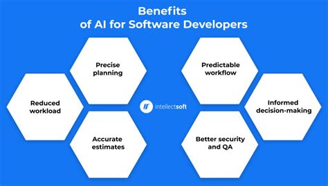 Generativeai Softwaredevelopment Innovation Manish D