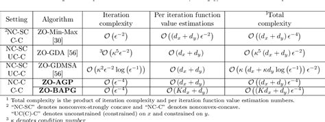 Table From Derivative Free Alternating Projection Algorithms For General Nonconvex Concave