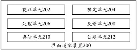 界面适配方法界面适配装置及服务器与流程