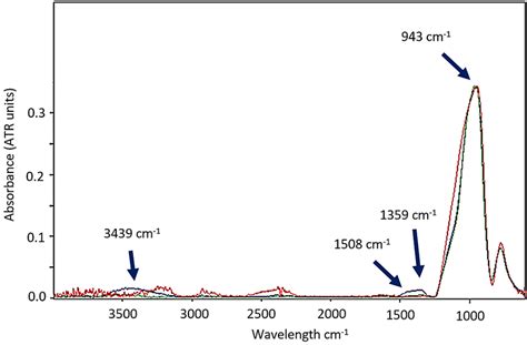 Raman Spectra Of The Defect On The Sample 3 Different Areas Of The Defect Download Scientific