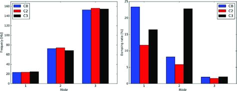 Vibration Frequencies Left And Damping Ratios Right For Different