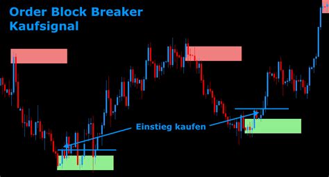Order Block Breaker Indicator Der Forex Opa