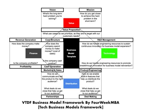 Key Partners Business Model Canvas Fourweekmba